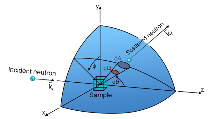 Basics of neutron scattering - E-neutrons wiki